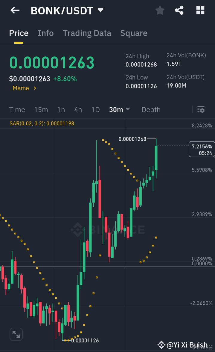 🚀 $BONK /USDT Gaining Strength! Can It Break to New Highs? | Yi Xi Bullish on Binance Square