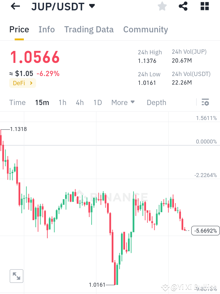 🚀 $JUP /USDT Technical Analysis 🚀 📊 Current Price: $1.0 | Yi Xi Bullish on Binance Square