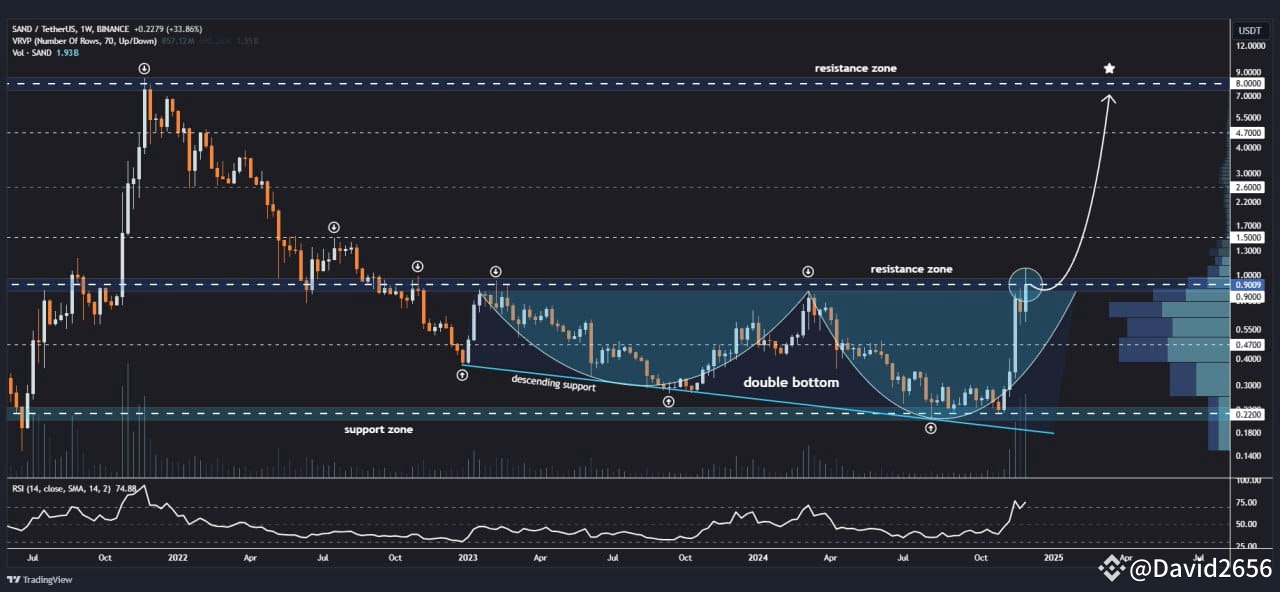 $SAND The Sandbox đã thoát ra khỏi một mô hình wedge mở rộng ...
