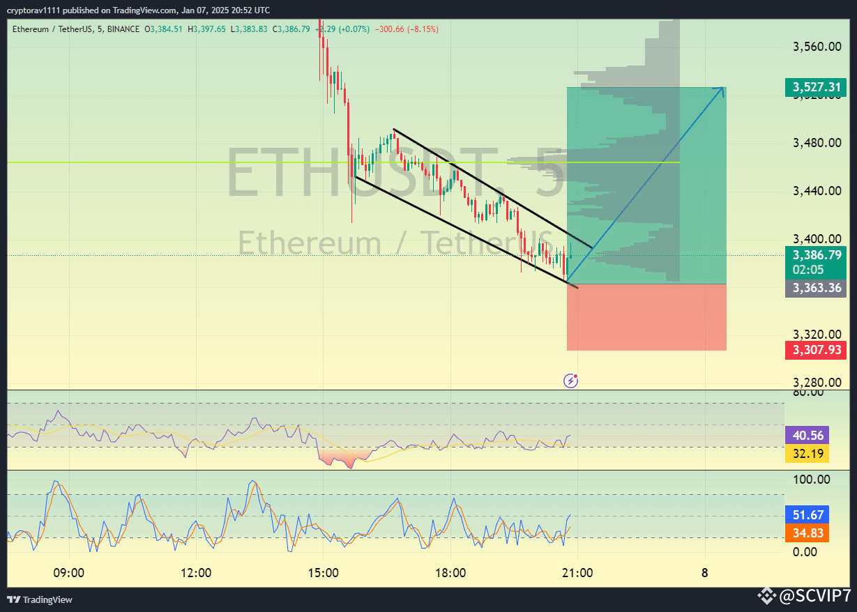 ETHUSDT: Bullish Reversal in Play This 5-minute ETH/USDT ch | SwapCrypto on Binance Square