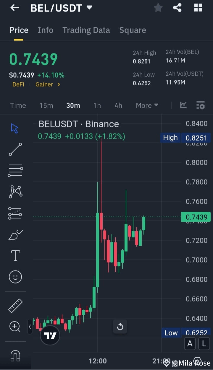 $BEL /USDT Strong Bullish Momentum Confirm ..!🚀💯 Catch t | Mila Rose on Binance Square