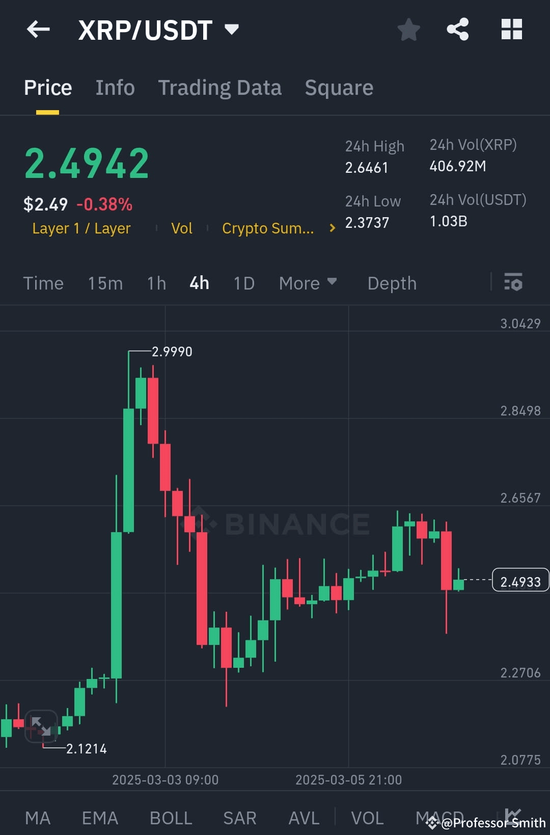 $XRP /USDT BULLISH RECOVERY – READY FOR ANOTHER LEG UP! 🚀🔥 | Professor Smith on Binance Square