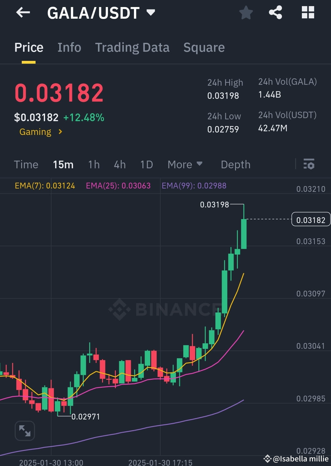 $GALA /USDT – Strong Breakout! Current Price: $0.03182 E | C Queen on Binance Square