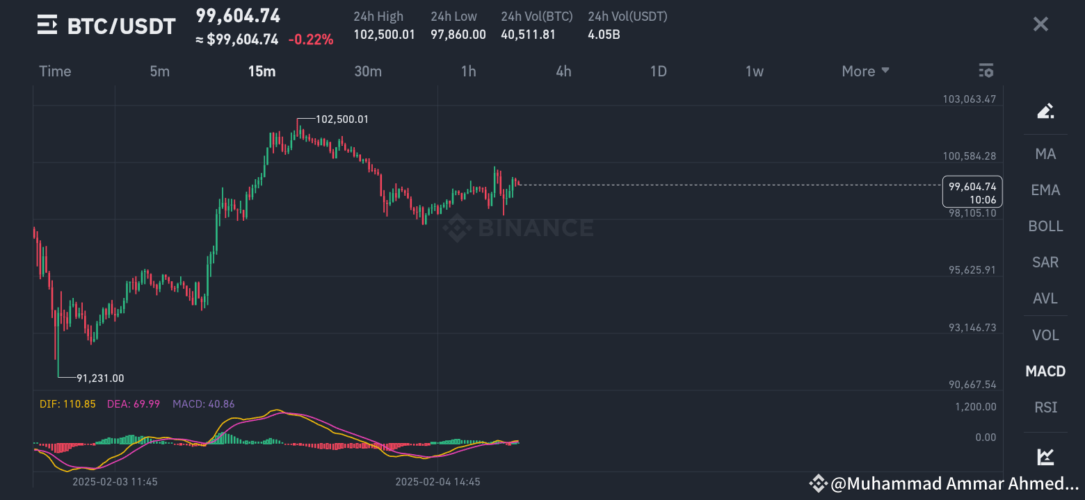 $BTC /USDT maintaining current neutral zone beween 93K-103K. | Muhammad Ammar Ahmed on Binance ...