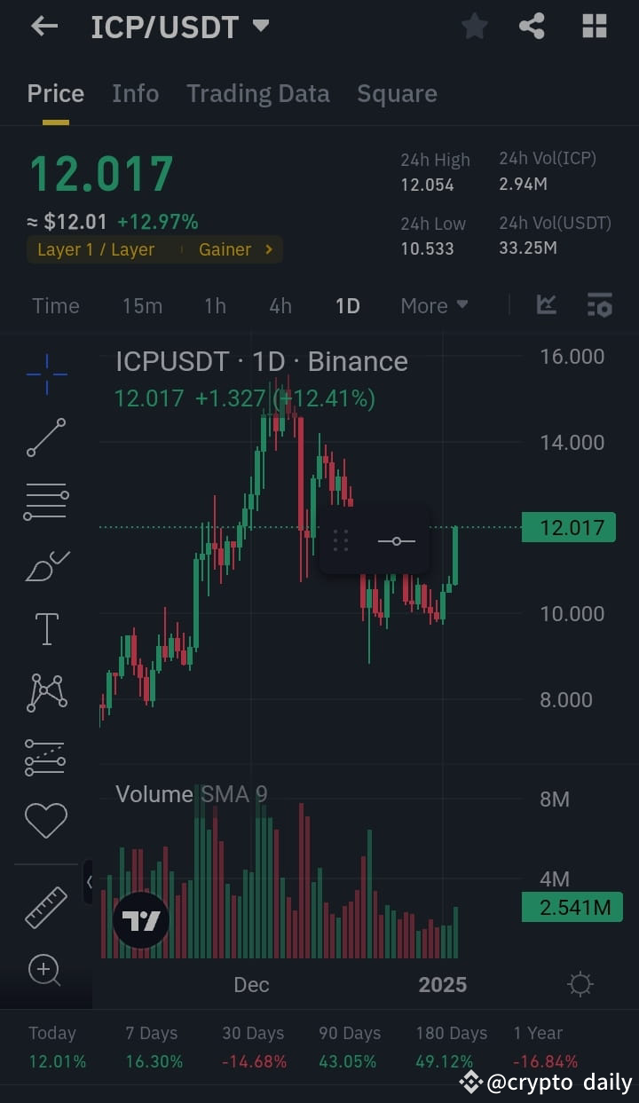 🚀 $ICP /USDT 1D Binance Analysis! Trading Signal 🔥💯 Curre | crypto daily on Binance Square