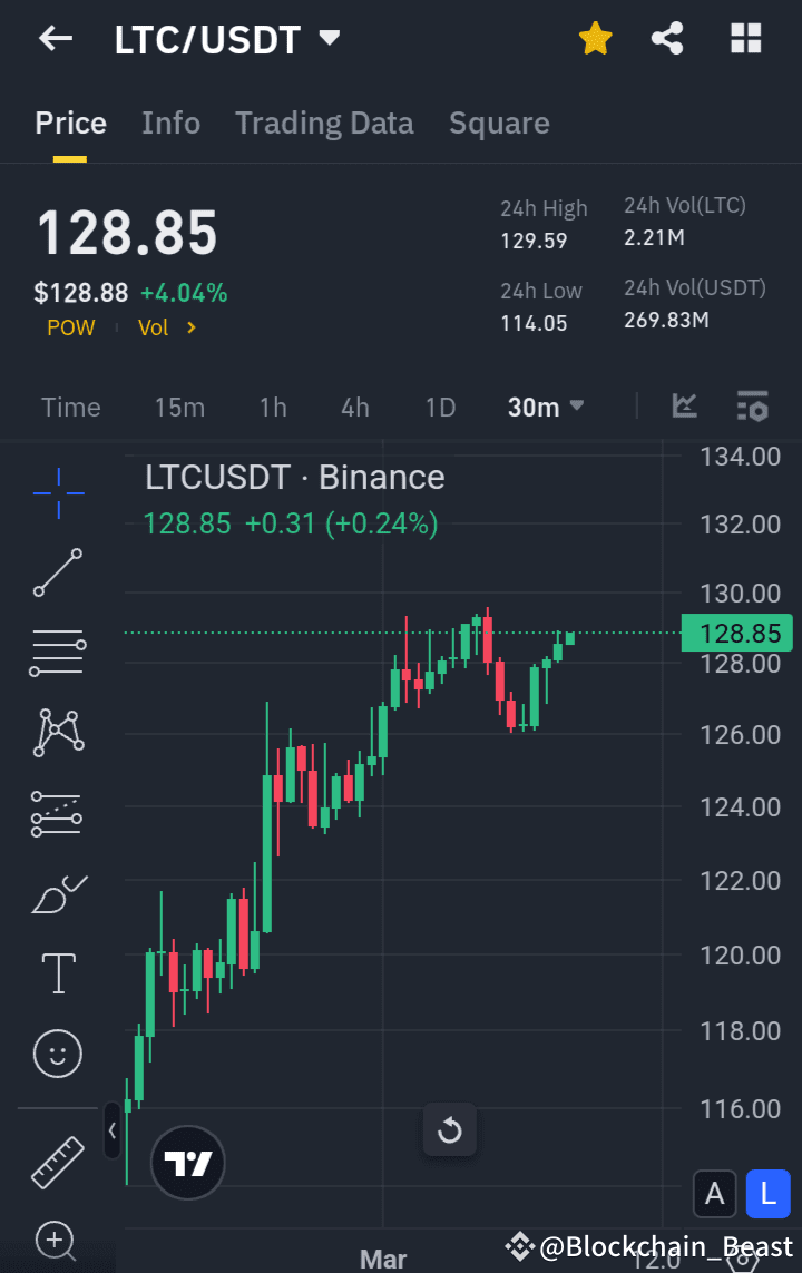 🚀 $LTC /USDT Bullish Trade Setup! 📈🔥 📌 Current Price: $ | Blockchain_Beast on Binance Square