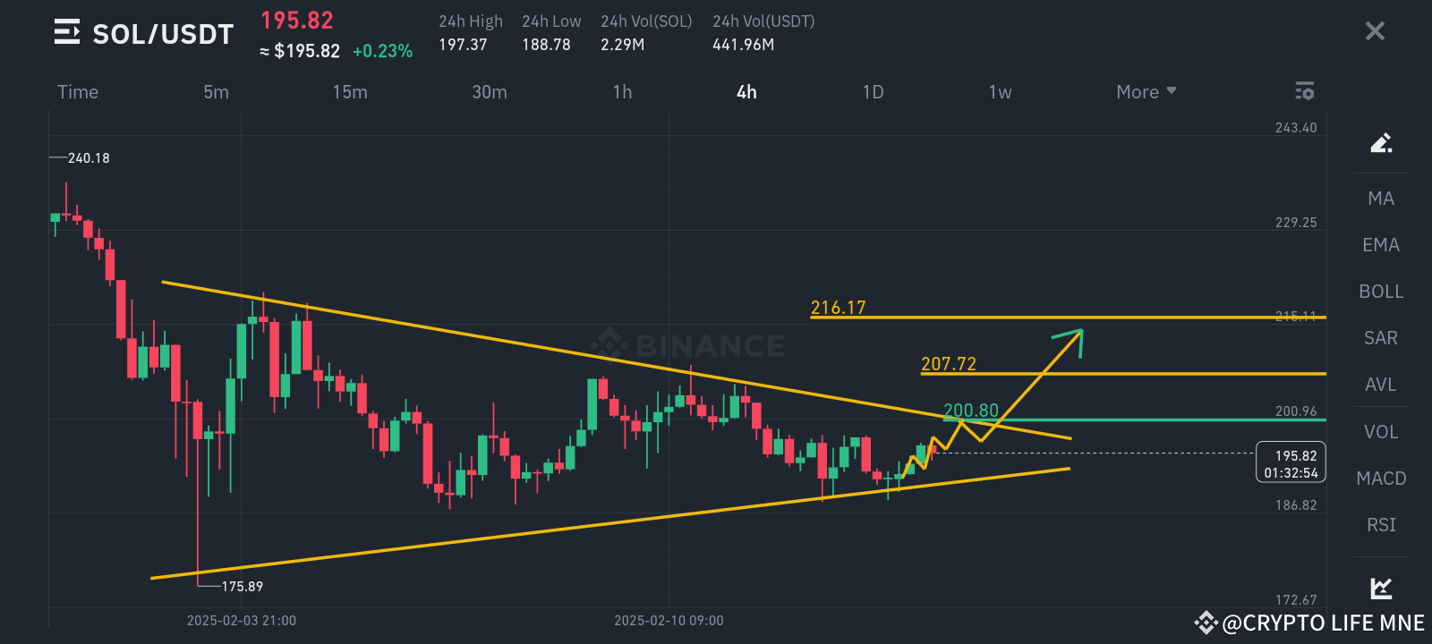 $SOL Are You Enjoying Profits 💸 Exactly 💯 Following MY Lin | CRYPTO LIFE MNE on Binance Square