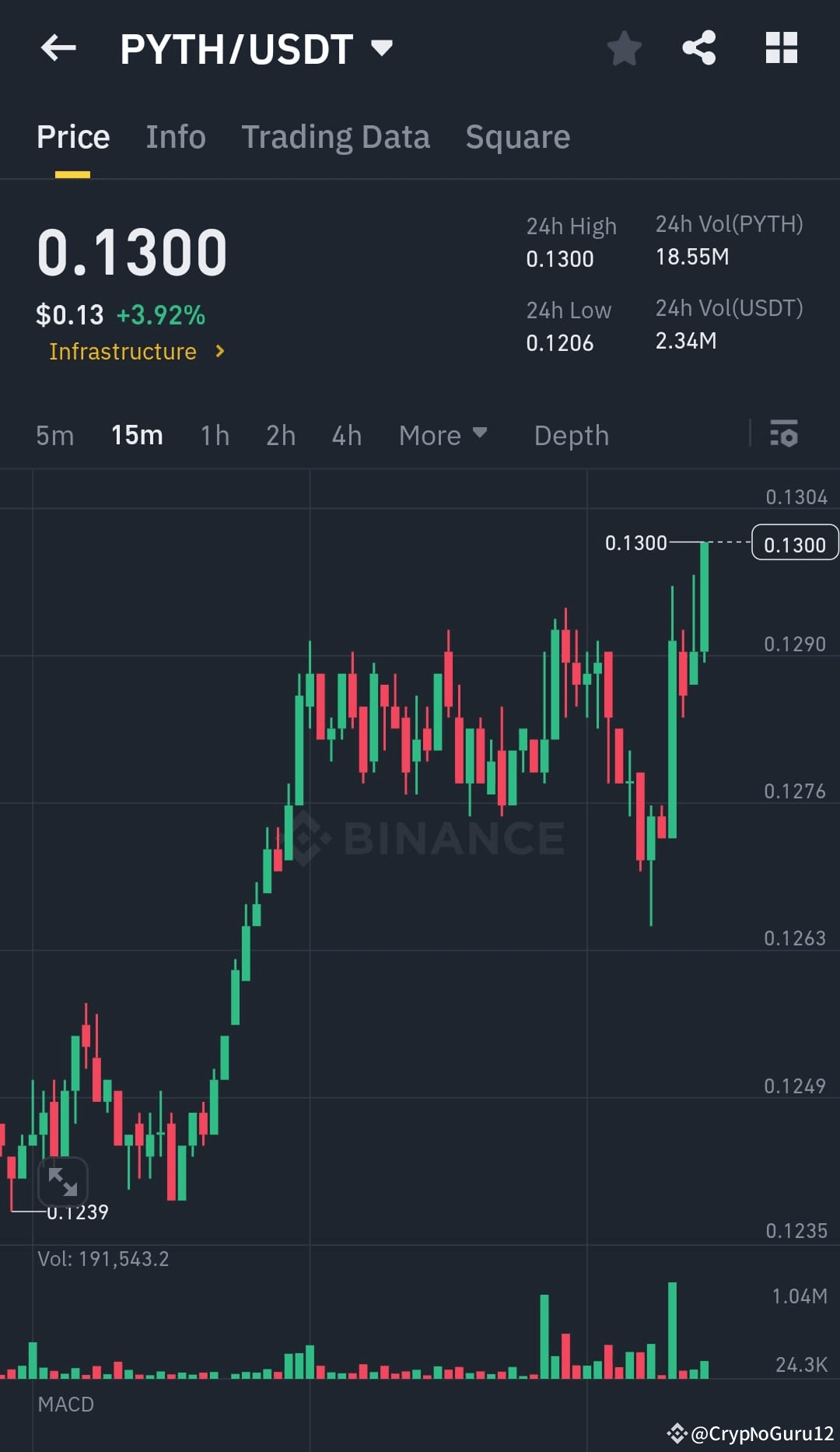 $PYTH /USDT – Breakout Watch at $0.1300 PYTH is showing str | CryptoGuru12 on Binance Square