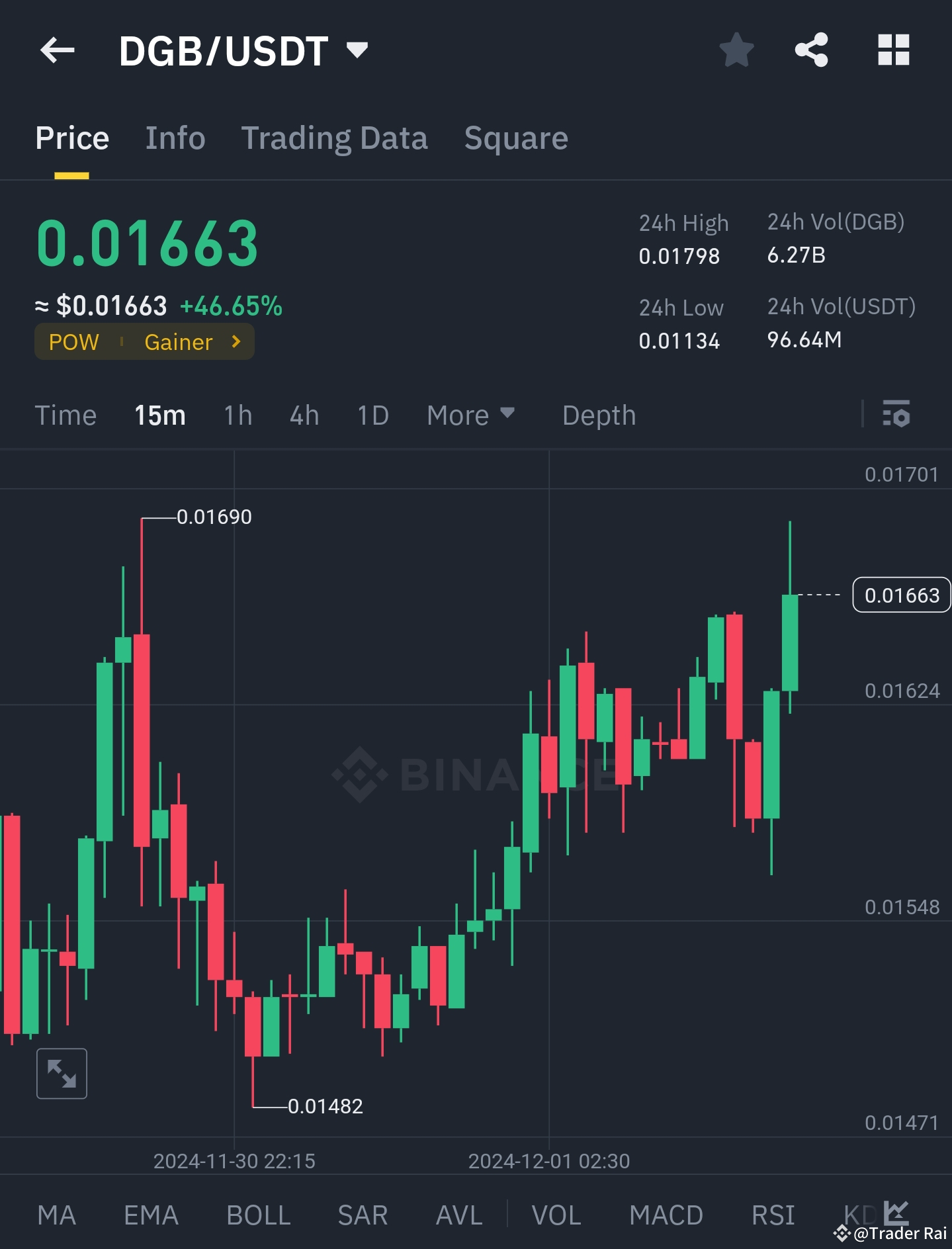 🚨 BREAKING: $DGB MAKES A JAW-DROPPING SURGE – +46% AND C | Trader Rai on Binance Square