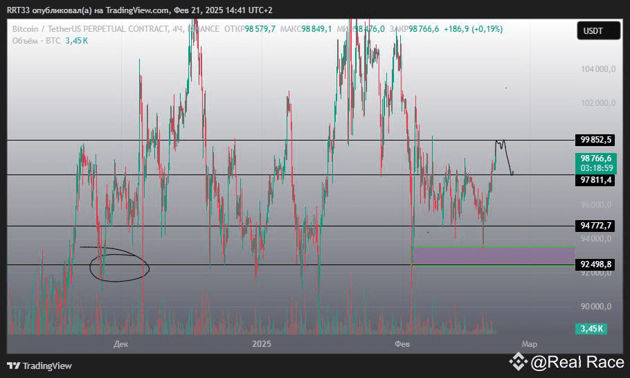 Good day! BTC surprisingly sees a quick breakout of 97800 a | Real Race on Binance Square