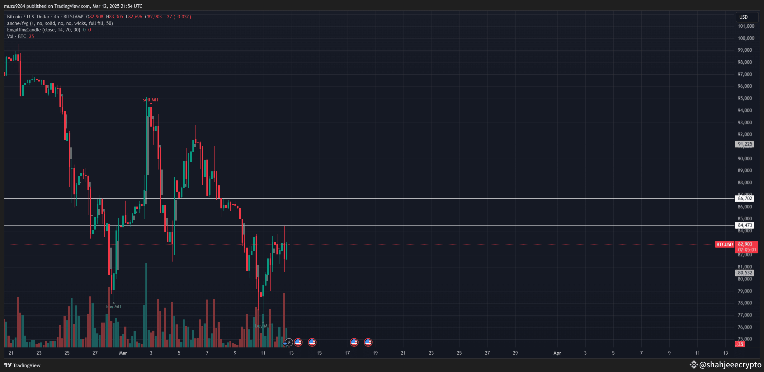 BTC UPDATE !!!!! If we talk about the BTC update today’s CP ...
