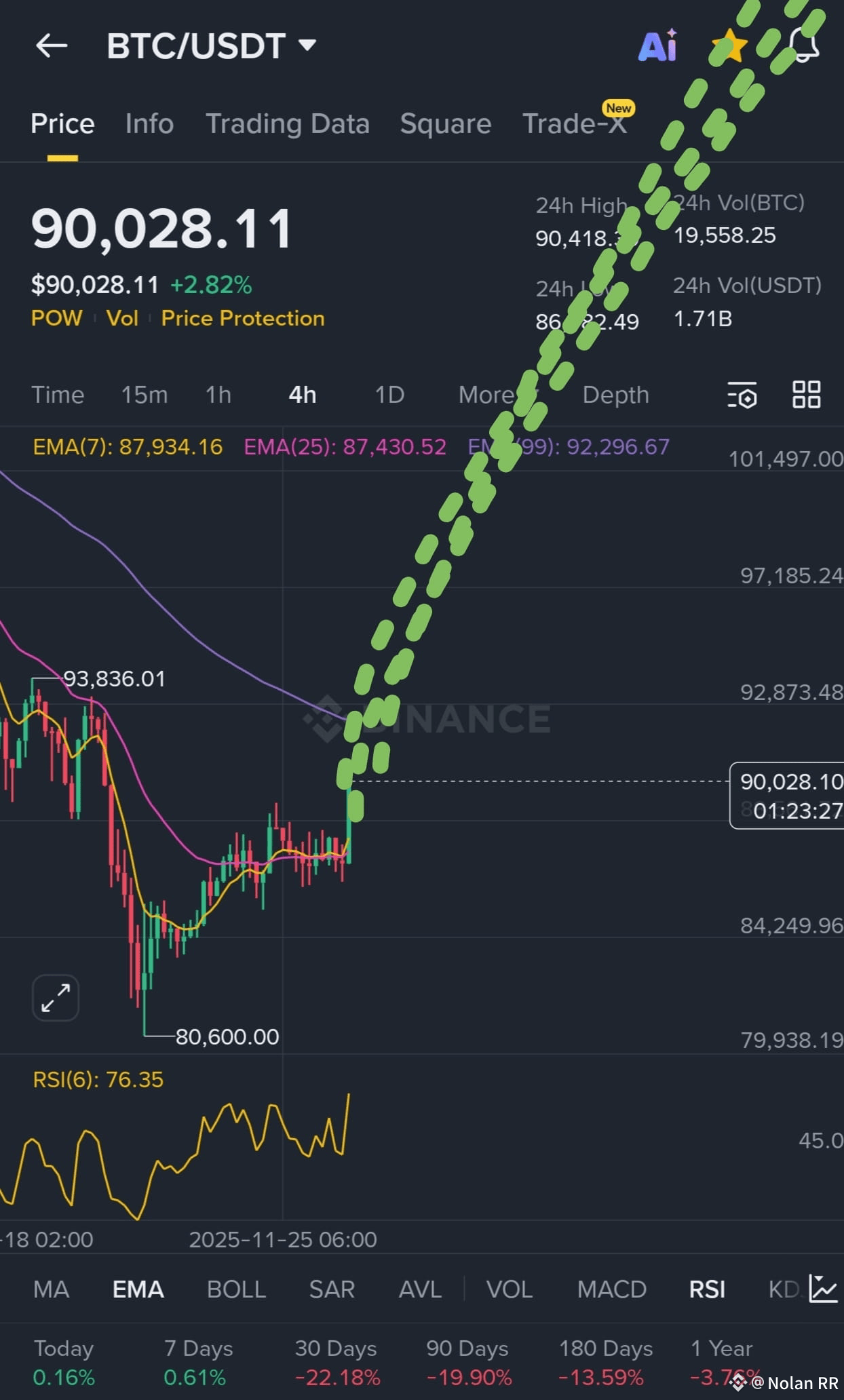 Market create bullish movement 😉 $BTC 90k $ every coin pump | Nolan RR ...