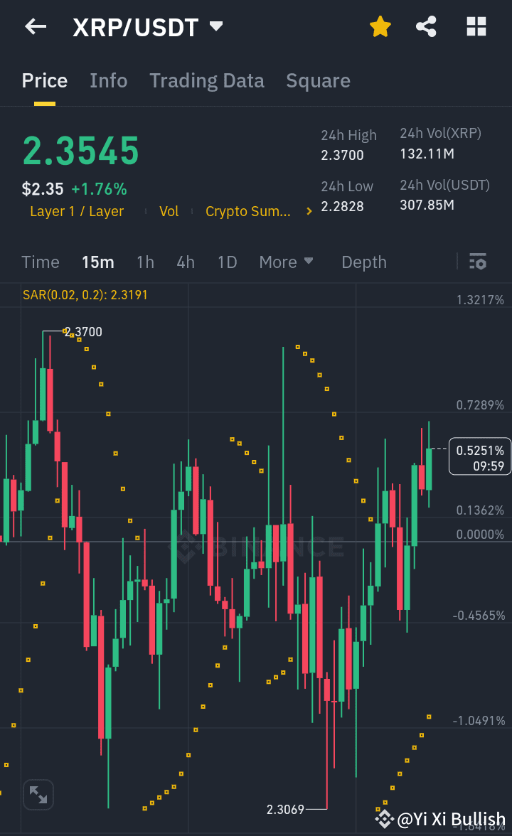 🚀 $XRP /USDT Ready for Takeoff? Bullish Momentum & Key Targ | Yi Xi Bullish on Binance Square