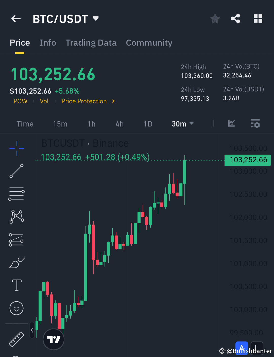 $BTC /USDT: Bitcoin Breaks $103,000 – Momentum Builds for a | BullishBanter on Binance Square