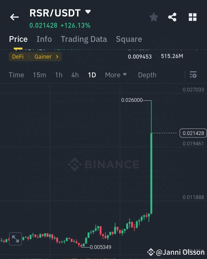 🚀$RSR RSR/USDT ALERT: Explosive 126.13% Surge – Bulls Take | Janni Olsson on Binance Square