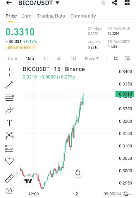 $BICO 🤑💰🔥🔥🔥 /USDT Technical Analysis: Price Breakout a | RB-Trader Official on Binance Square