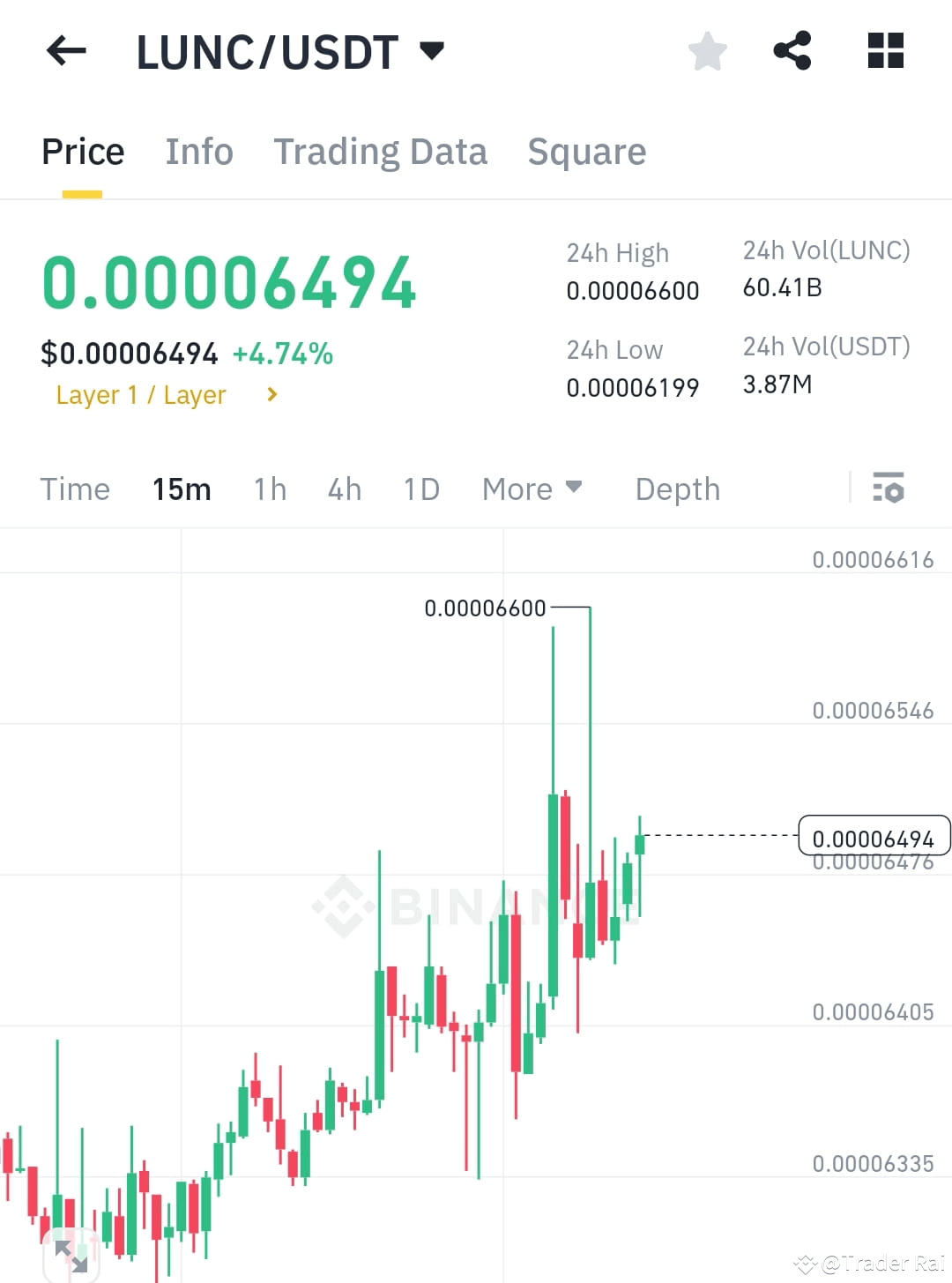 🚀 $LUNC /USDT on the Rise! 🔥 📊 Current Price: 0.0000649 | Trader Rai on Binance Square