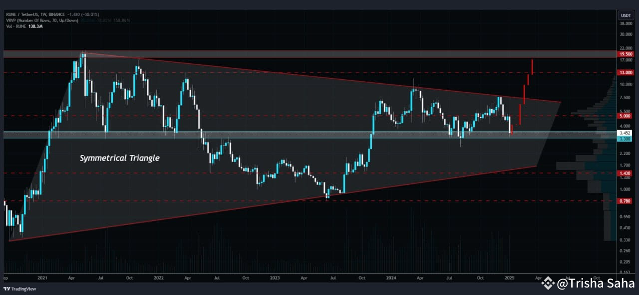 #RUNE $RUNE THORChain is approaching the support zone insi | Trisha ...