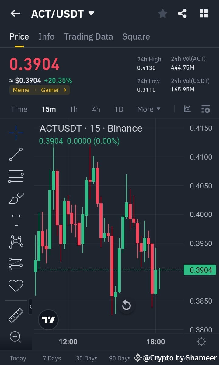 🚀$ACT / USDT: On the Move! Quick Gains Ahead!🎁 Current Pri | Crypto by Shameer on Binance Square