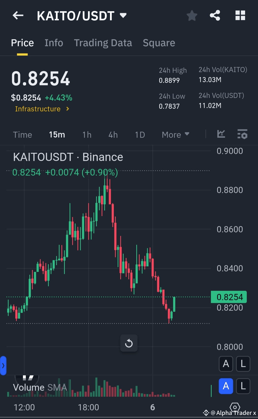 $KAITO KAITO/USDT Ready To A Next Move- Long and Short Trad | Alpha Trader x on Binance Square
