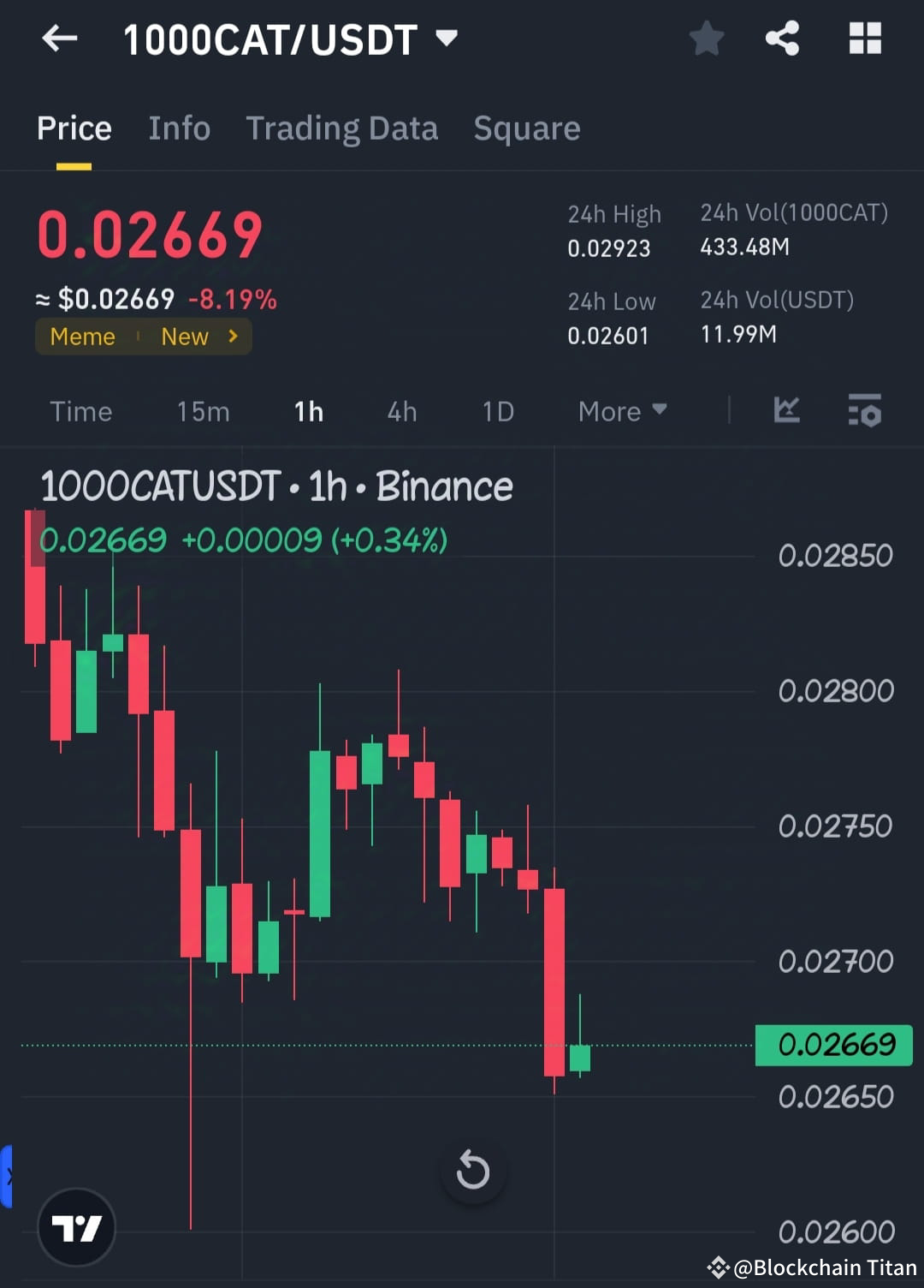 🚨 $1000CAT /USDT Approaching a Pivotal Zone – Massive Move | Blockchain Titan on Binance Square