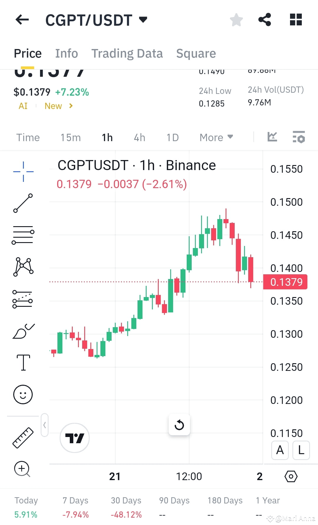 🚀 $CGPT /USDT – Breakout or Rejection? 📊🔥 $CGPT is trad | Mari Anna on Binance Square