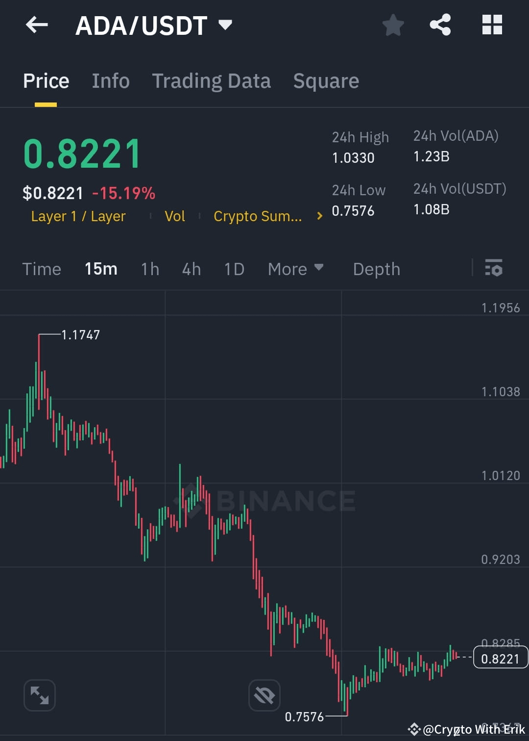 $ADA /USDT Market Update 🚨 Cardano (ADA) is down -15.19%, | Crypto With Erik on Binance Square