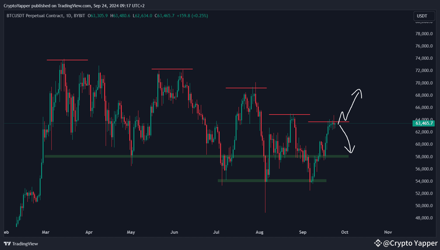 #Bitcoin at Critical Resistance ! This is the make or break | Crypto Yapper on Binance Square