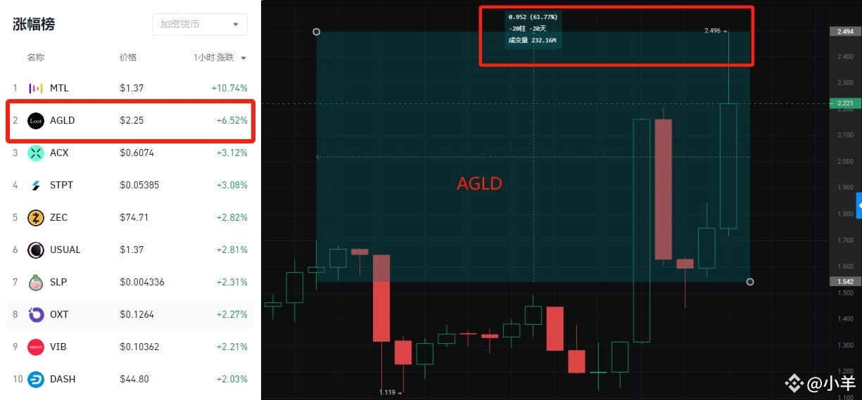 【Target Review: AGLD】 AGLD has also surged sharply, curren | 小羊 on Binance Square