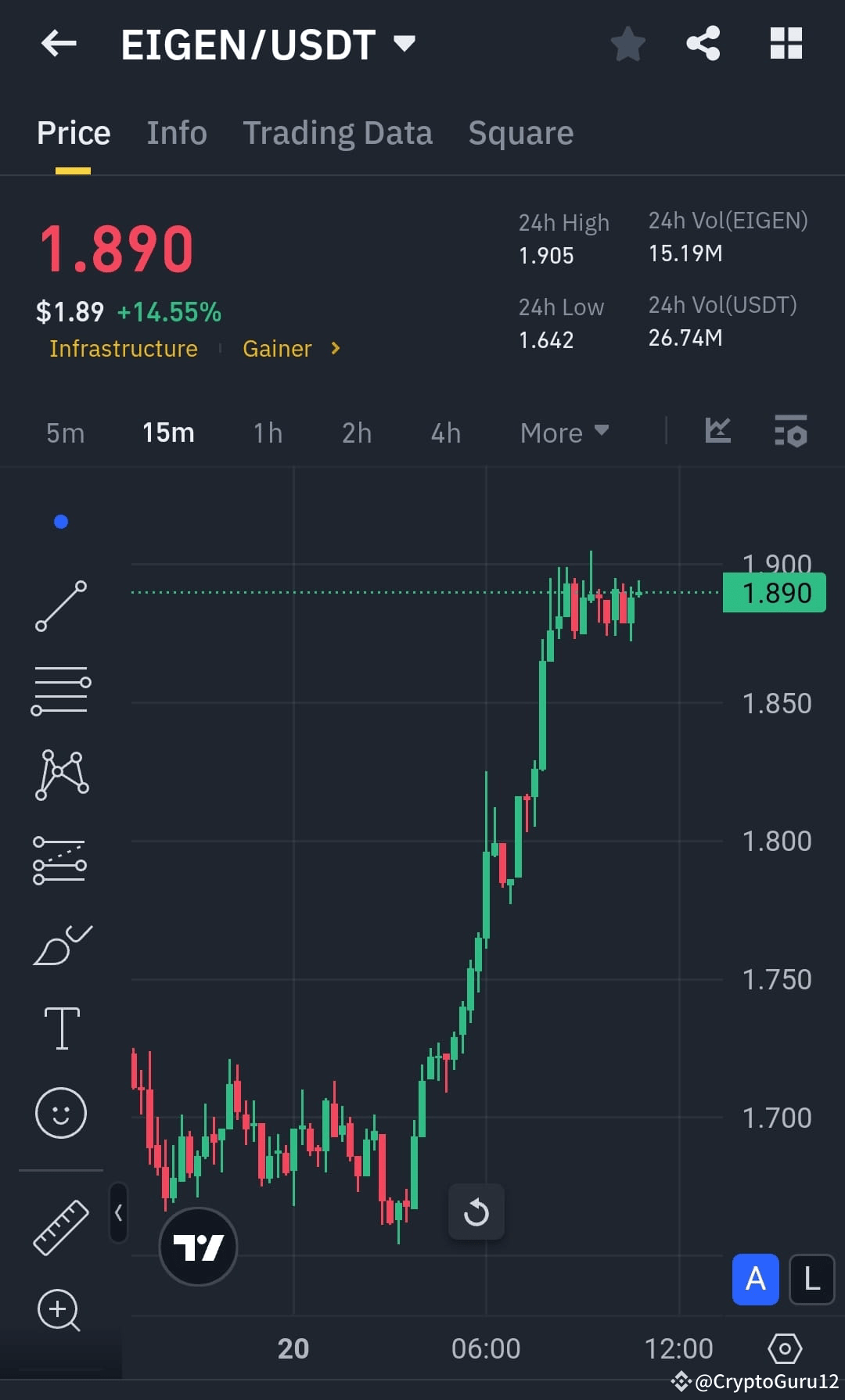 $EIGEN /USDT Bull Run Alert EIGEN is showing strong bullish | CryptoGuru12 on Binance Square