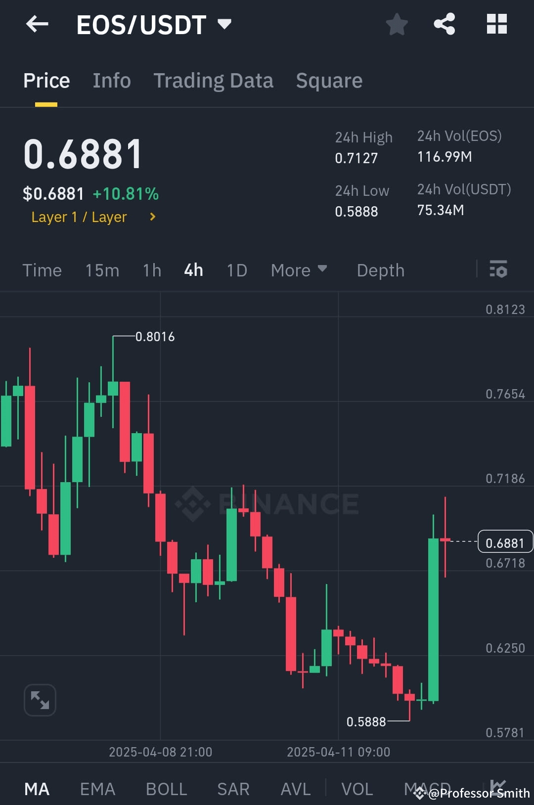 $EOS /USDT BULLISH REVERSAL – STRONG BOUNCE FROM SUPPORT! 🚀 | Professor Smith on Binance Square