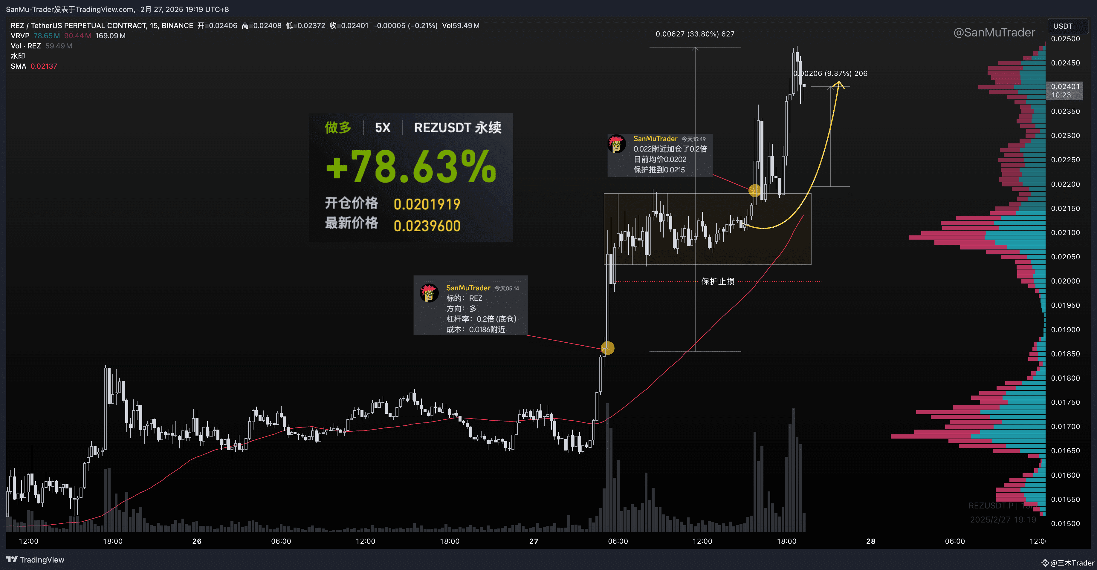 Increased position after breakthrough, floating profit incre | 三木Trader ...