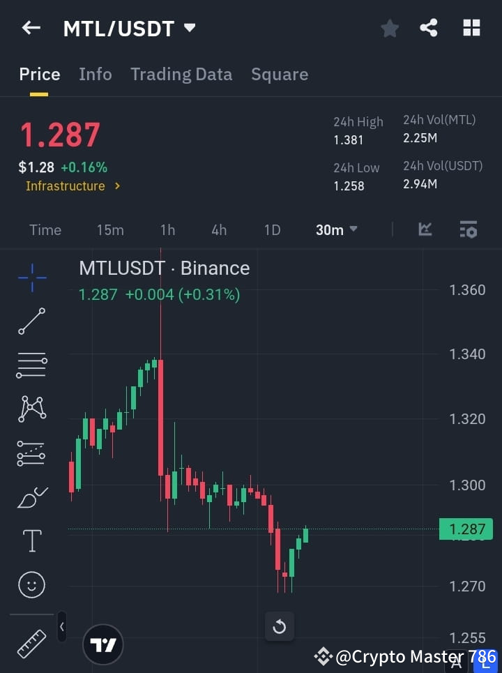 $MTL /USDT Bull Run Alert! 🚀🔥 Current Price: $1.287 $MTL | Crypto Master 786 on Binance Square