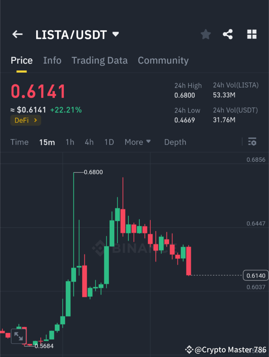 $LISTA 📊 LISTA/USDT Technical Analysis: Eyes on the Break | Crypto Master 786 on Binance Square
