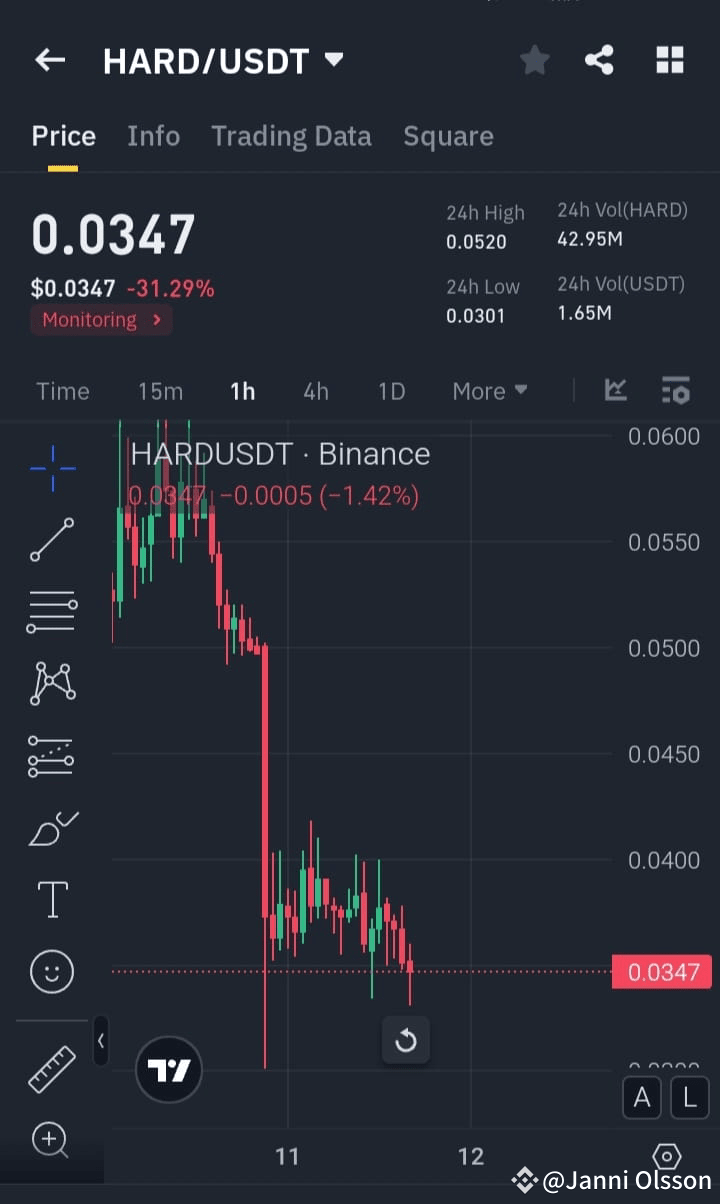 $HARD /USDT – Steep Drop Continues, -31% in 24H HARD has | Janni Olsson on Binance Square