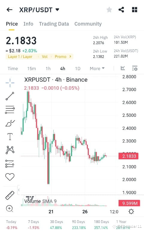 🚀 $XRP /USDT Price Update on Binance 🚀 The current price | SD trader 11 on Binance Square