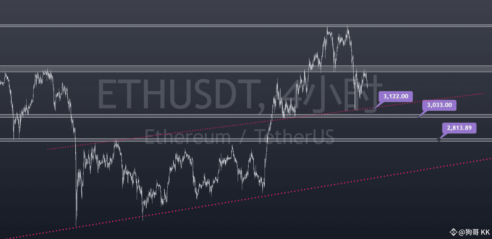 $ETH Ether has never pulled back. It did not break through | 鹰叔 Trader ...