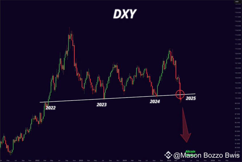 The $DXY is collapsing. Altseason is about to start! | Mason Bozzo Bwis ...