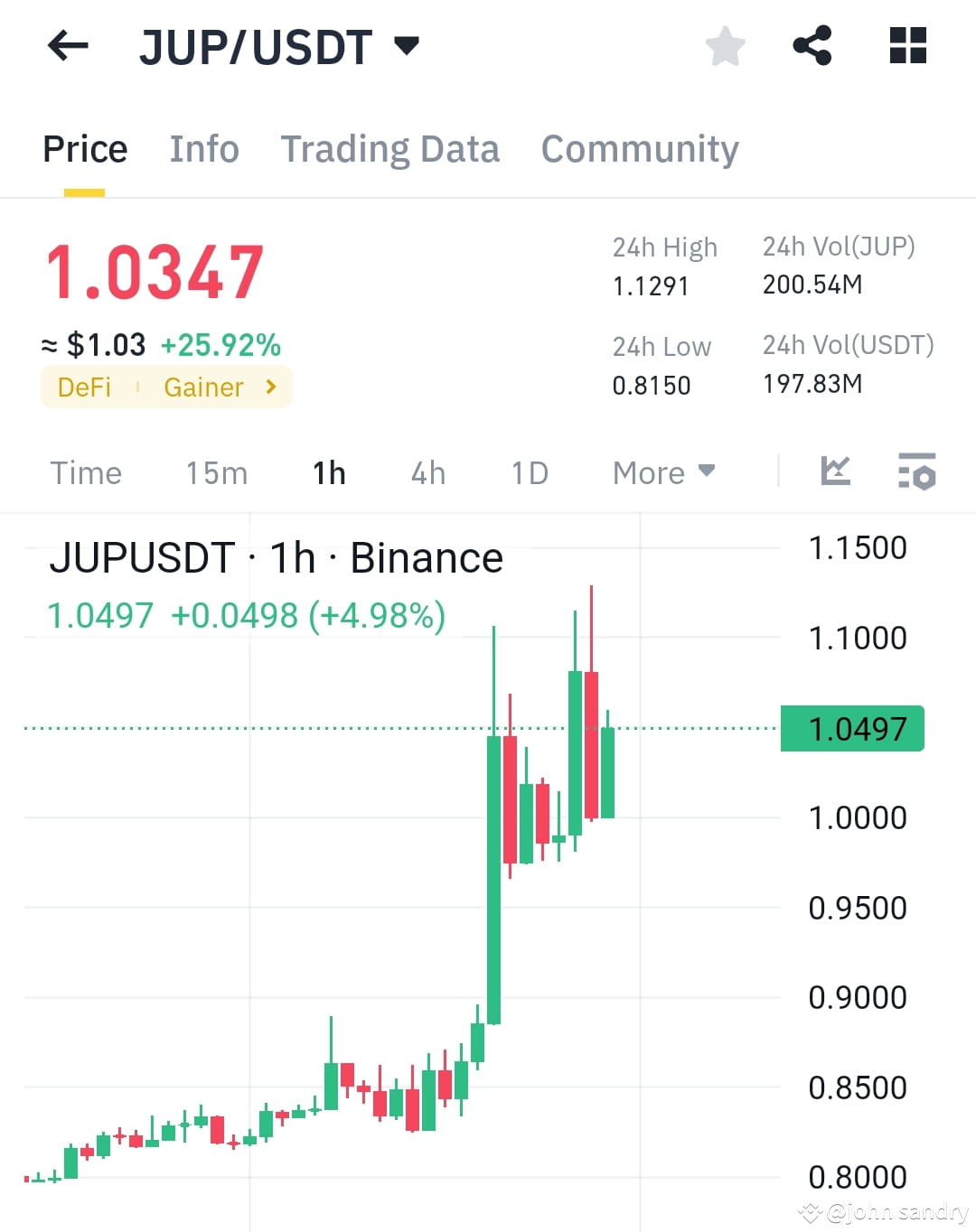 🌌 $JUP /USDT Skyrockets: Jupiter is the DeFi Star on Binanc | john sandry on Binance Square