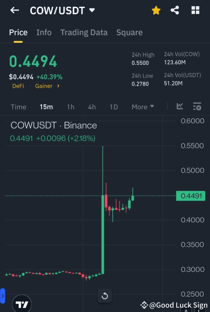**🚀 $COW /USDT ULTIMATE TRADE BREAKDOWN 🚀** **🌡️ LIVE | CR7_CryptoInsight on Binance Square