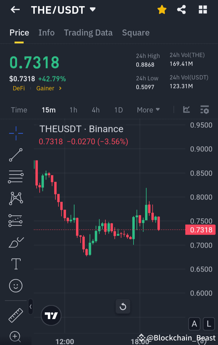 🚀 $THE /USDT – Market Analysis & Trade Strategy $THE is tr | Blockchain_Beast on Binance Square