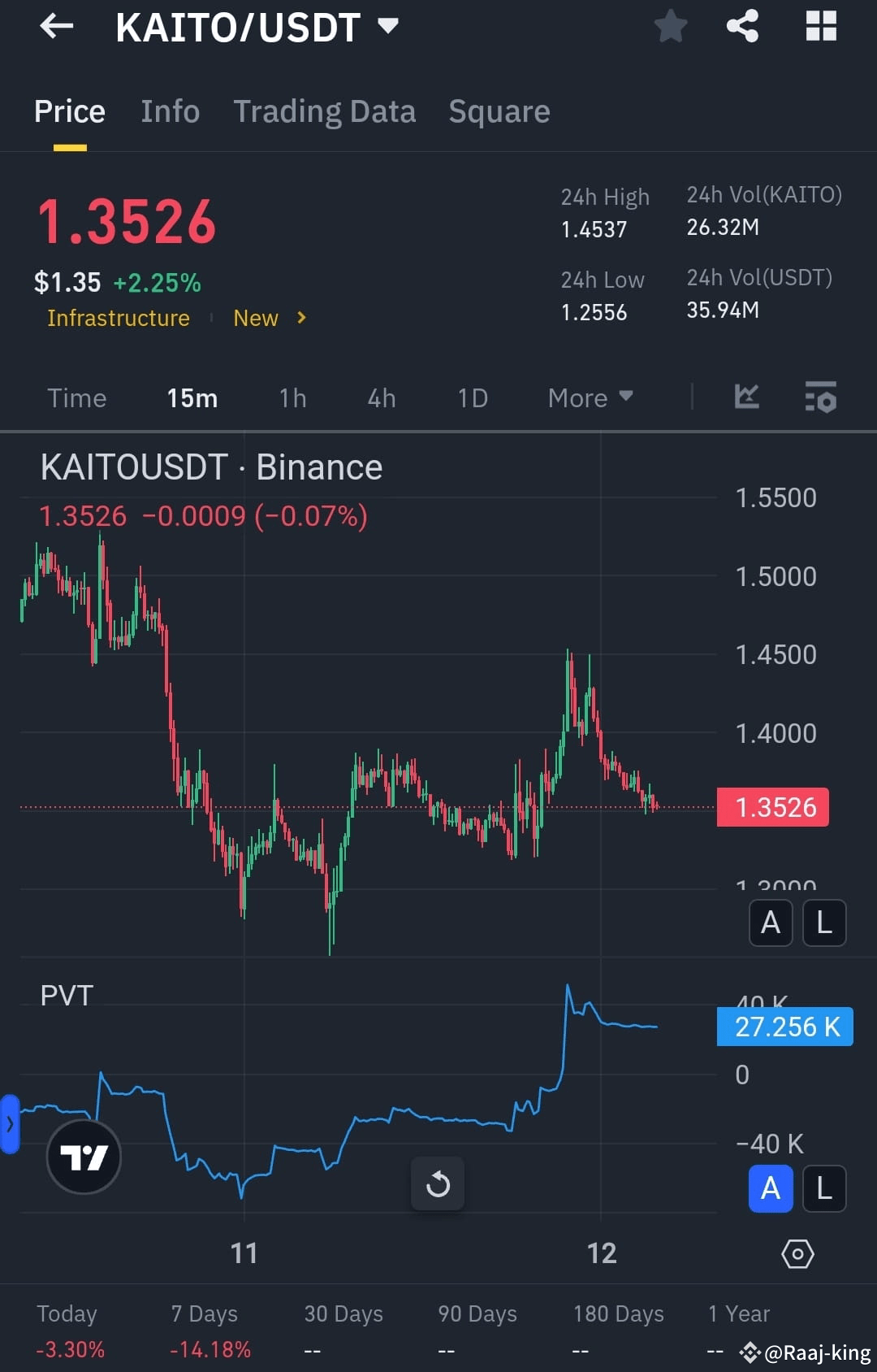 🔹 $KAITO /USDT Trade Analysis 🚀 🔹 Current Price: $1.35 ( | Raaj-king on Binance Square