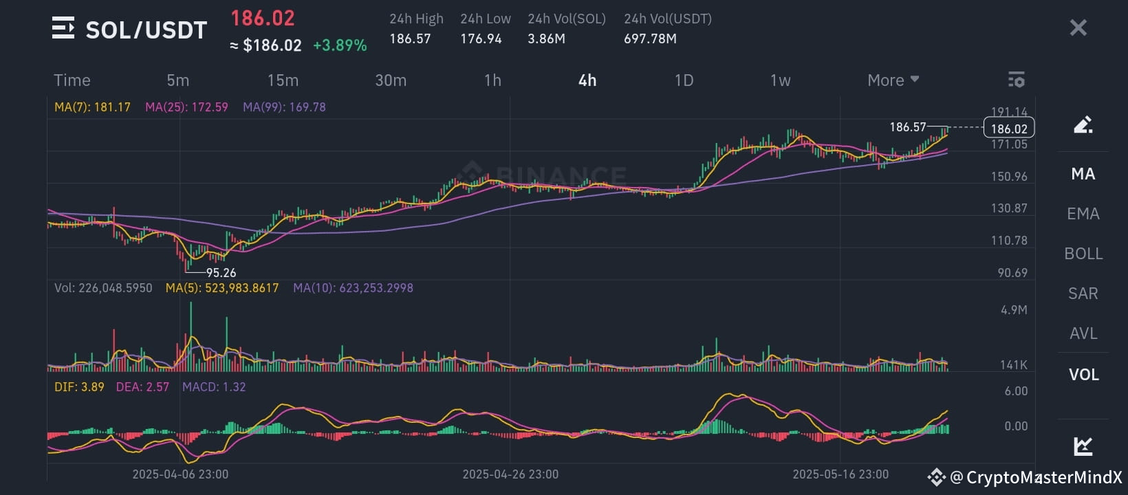 Solana (SOL) Shows Strong Bullish Momentum – Will $200 Be t | CryptoMasterMindX on Binance Square