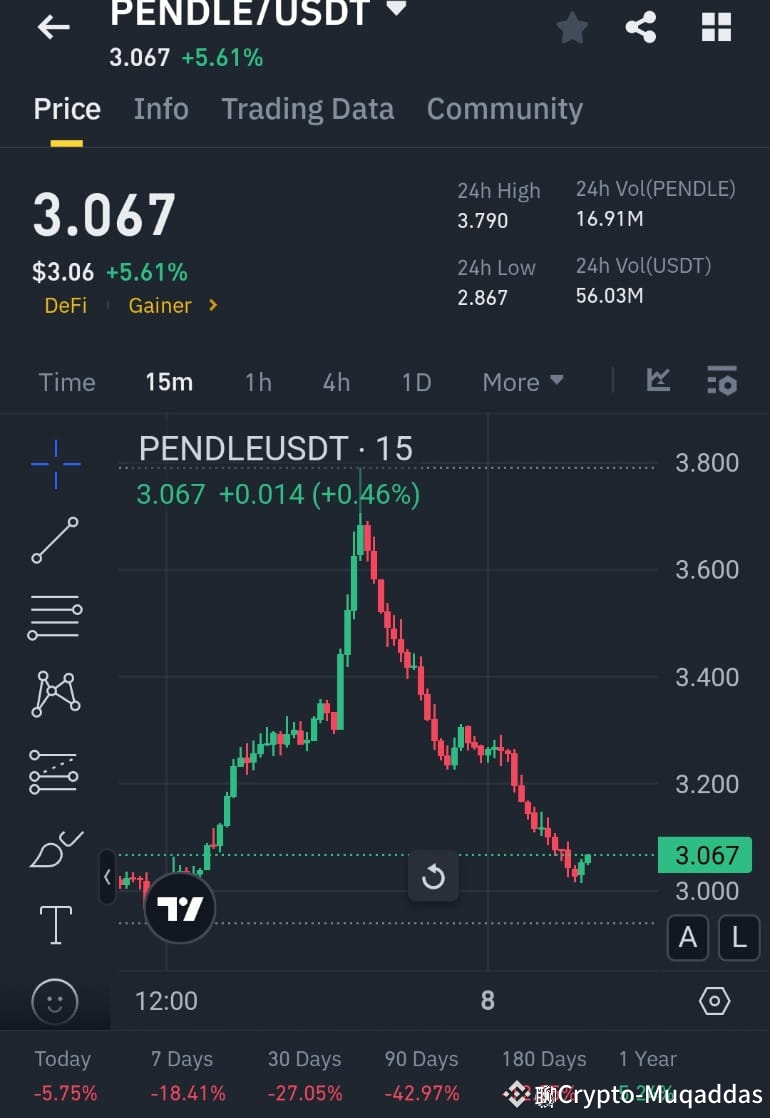 🚀 $PENDLE /USDT Bull Run Alert! 🚀 $PENDLE is gaining str | Crypto-Muqadas on Binance Square
