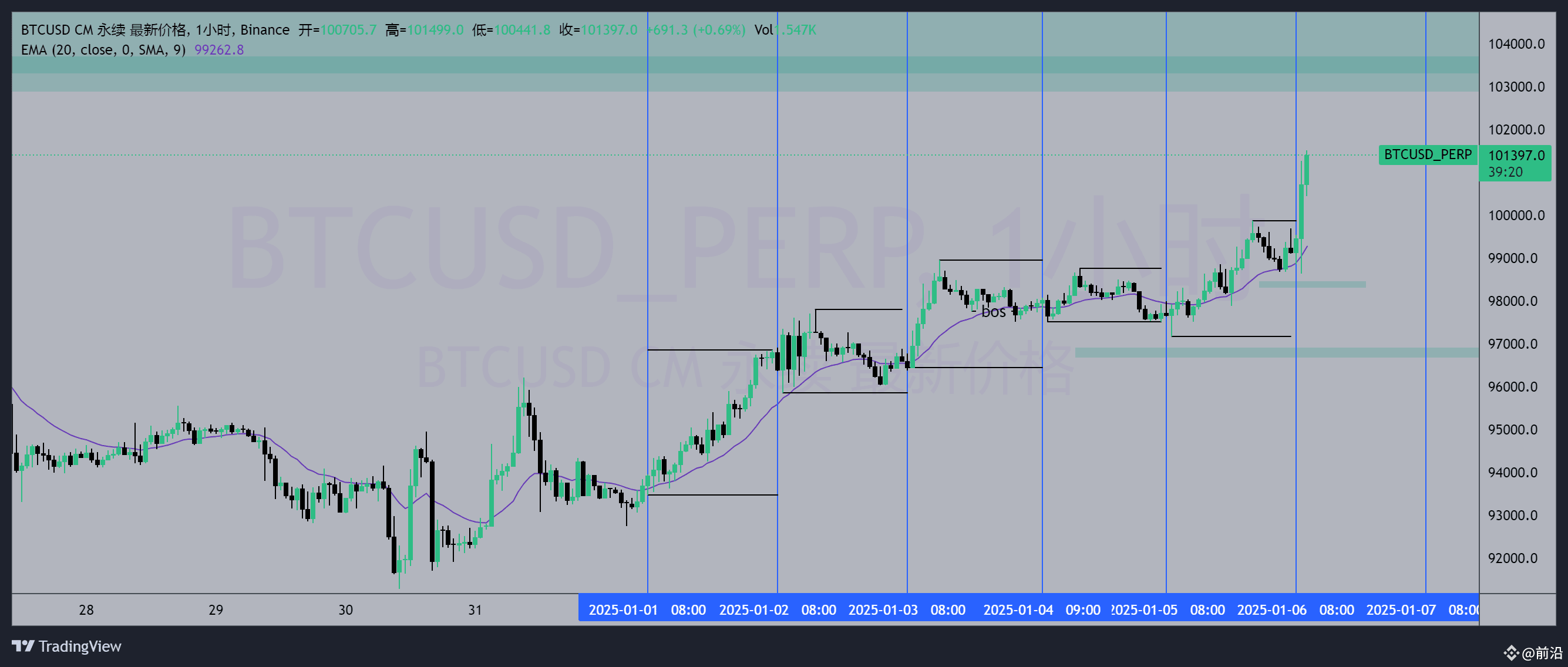 Target position 104000 near $BTC , the structure breaks thro | Web3 ...