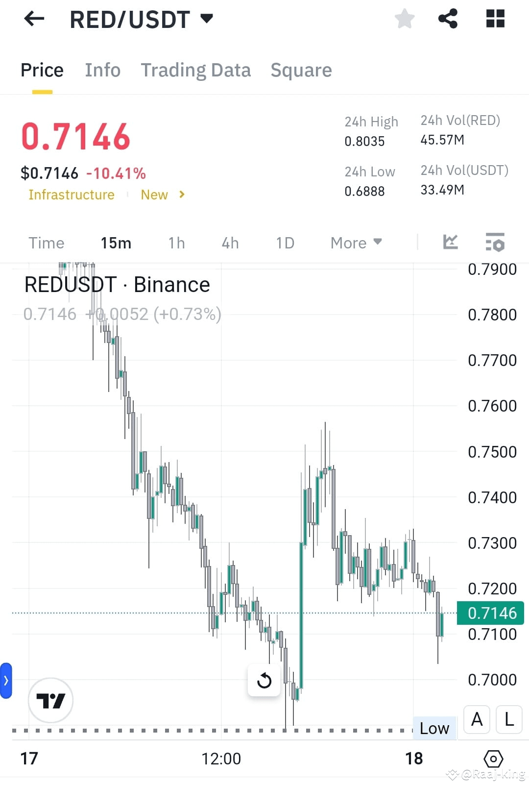 $RED /USDT – Market Analysis & Trade Setup 🔍 Key Support & | Raaj-king on Binance Square