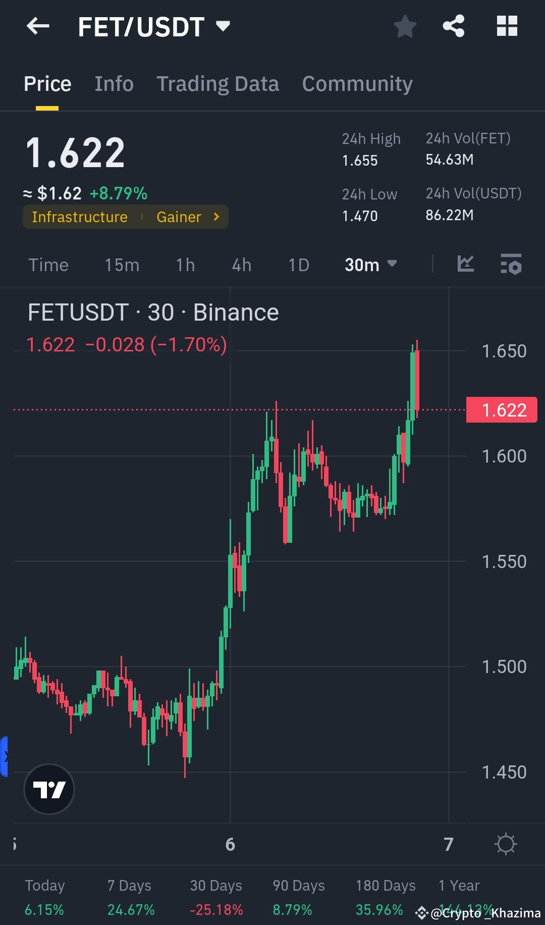 🚀 $FET /USDT Trade Signal: Bullish Breakout Potential! 🚀 | Crypto _Khazima on Binance Square