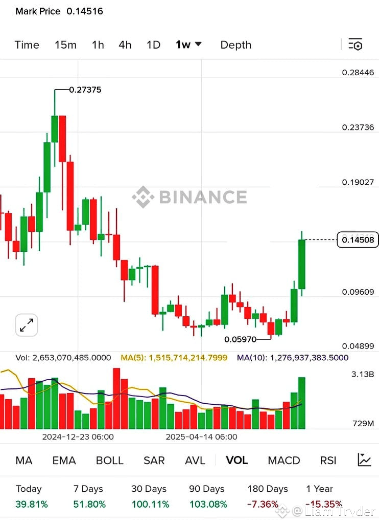 $CFX #CFX coin add Long & Spot call Leverage: 5X- 15X Entr | Liam ...