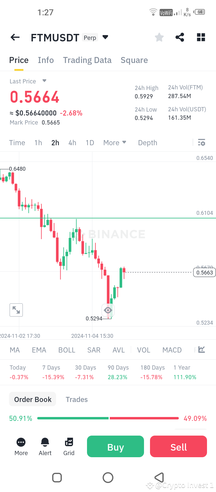 $FTM /USDT is poised for a bullish breakout at $0.57, target | Crypto Invest 1 on Binance Square