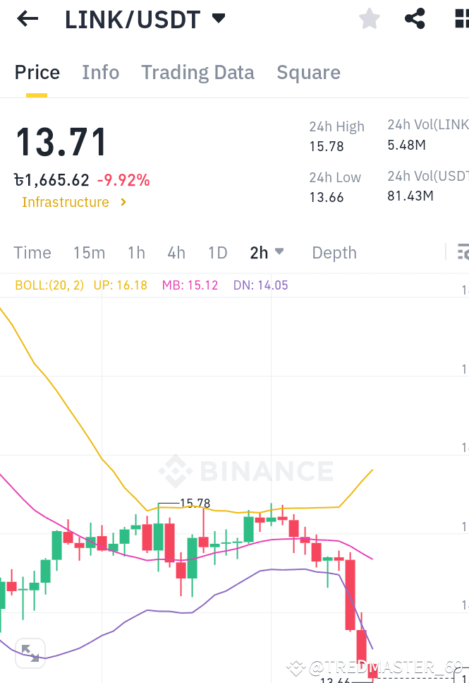 $LINK 🚀 BUY LINK NOW! 💥 | BTC Heading to $90K! 📈 🌟 The | TREDMASTER_69 on Binance Square
